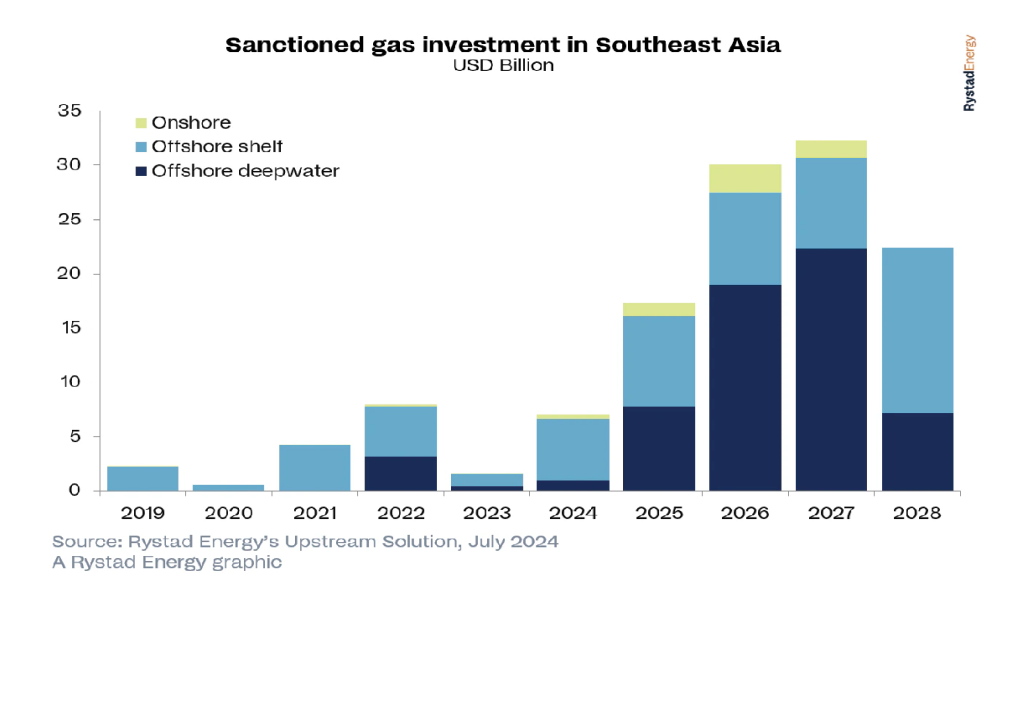 Gas boom as Southeast Asia moves close to US$100 billion-worth by 2028 ...