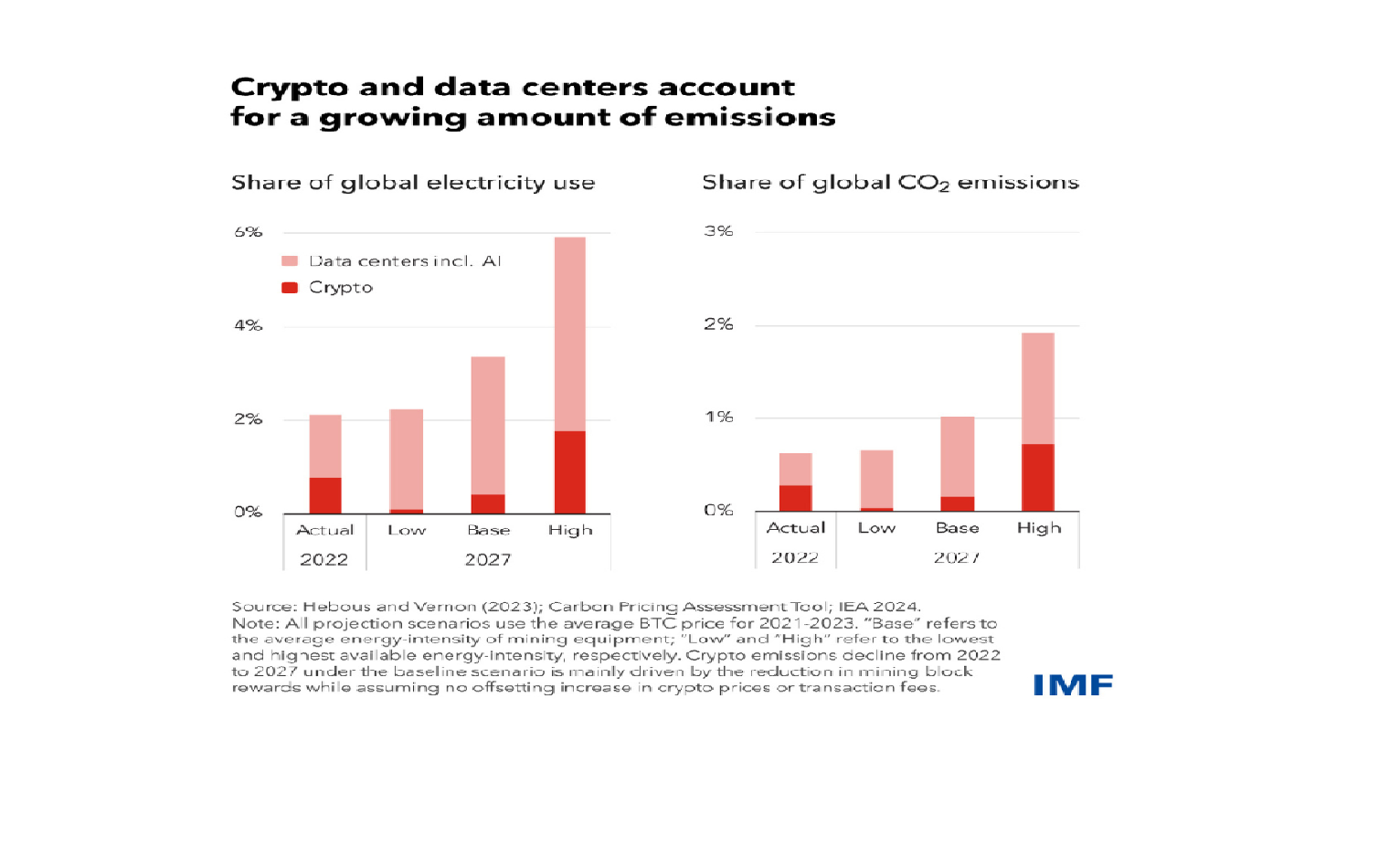 Carbon Emissions from AI and Crypto are surging but tax policy can help ...