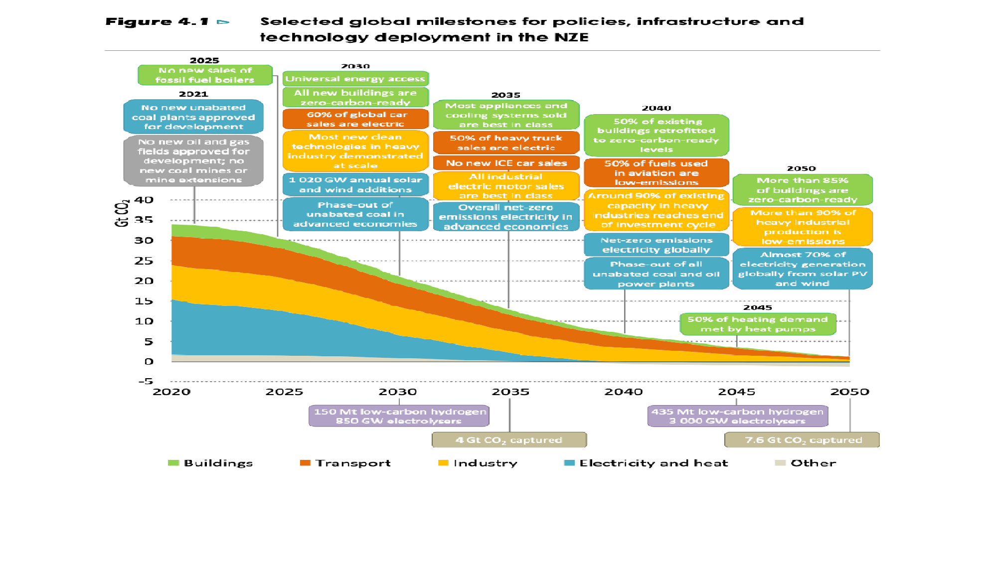 US$78 trillion cumulative global investment required to meet 2050 zero ...